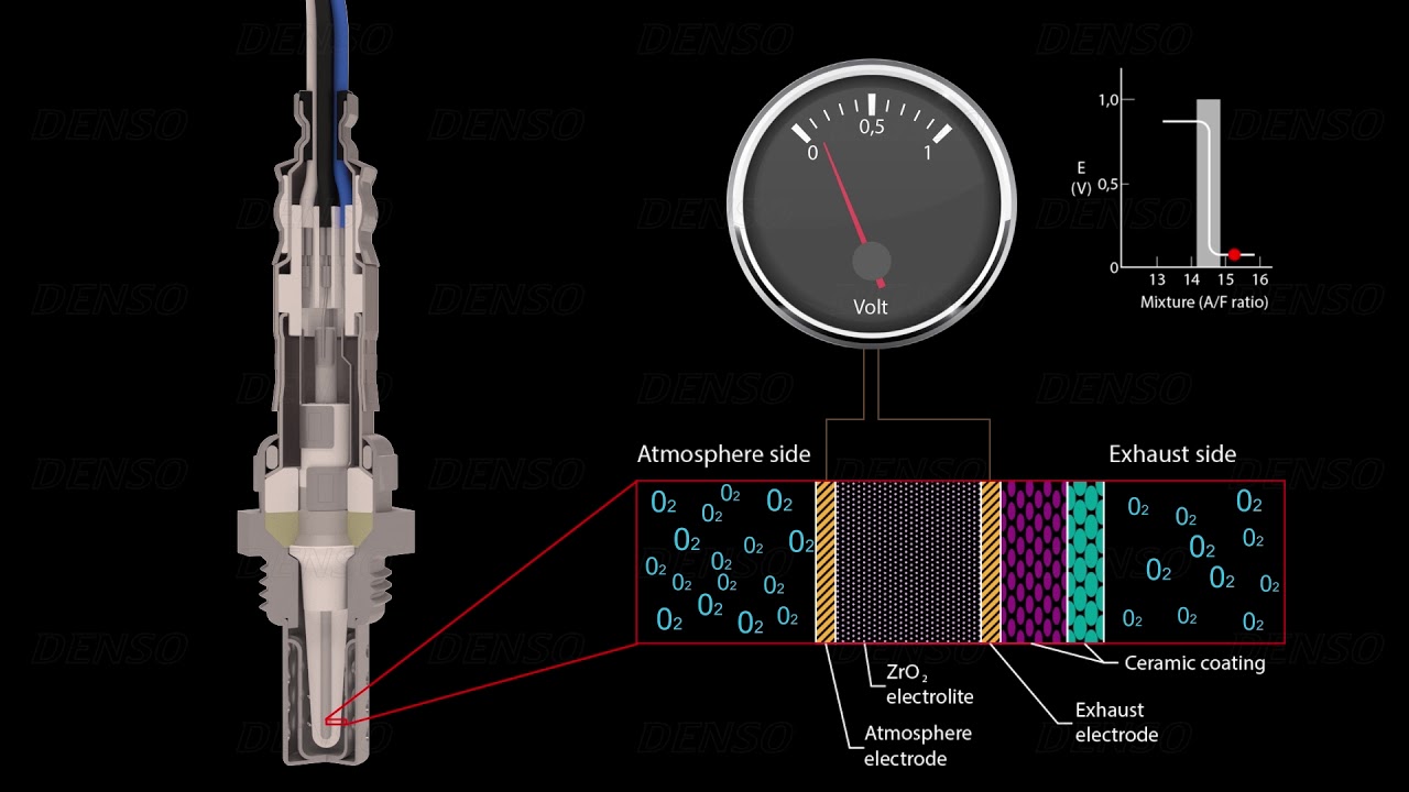 Discover DENSO Lambda Sensor technology