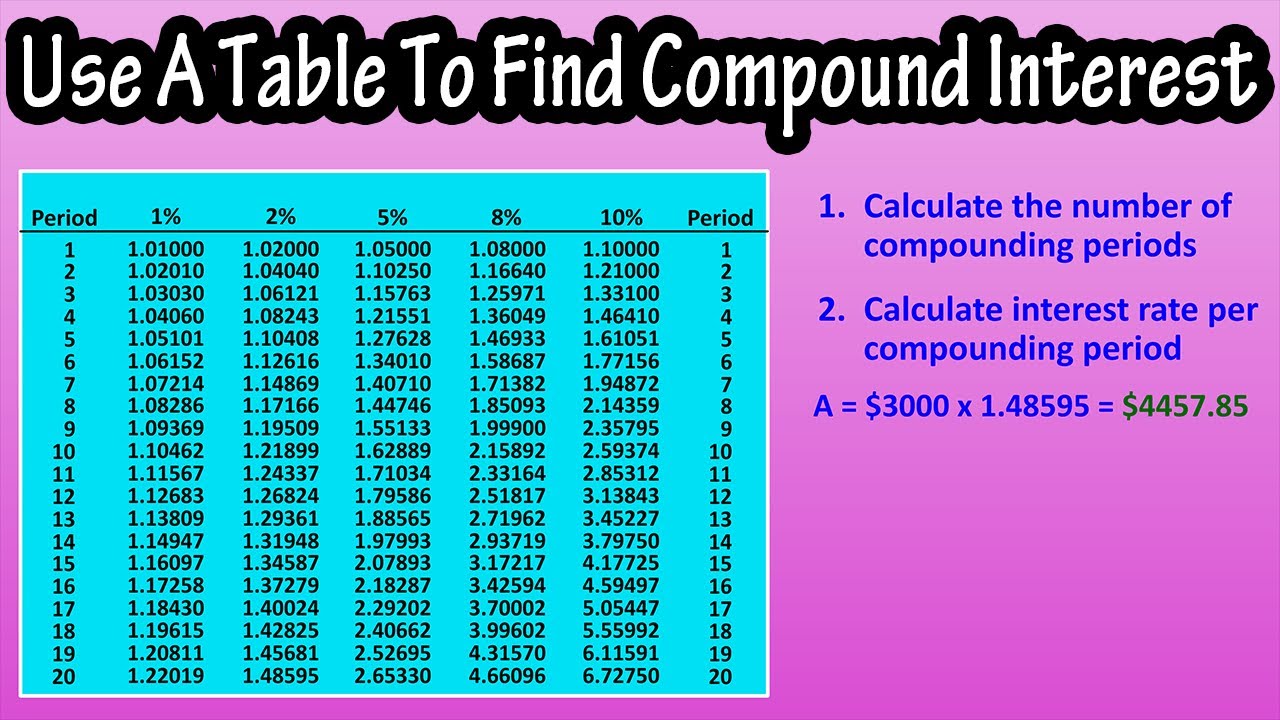 How To Use A Compound Interest Table To Find Compound Interest Amount And Interest Earned