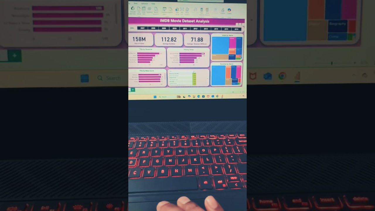 IMDB Movie Dataset Analysis Report. #shorts #powerbi #datavisualization