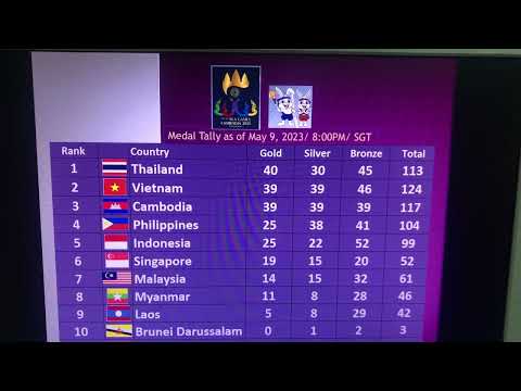 SEA GAMES 2023 Medal Tally as of May 9