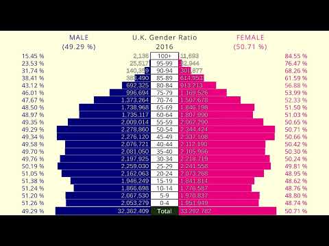 UNITED KINGDOM Gender ratio (from 1950 to 2021)