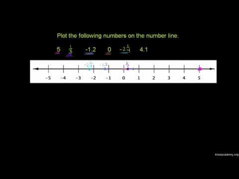Points on a number line | Khan Academy