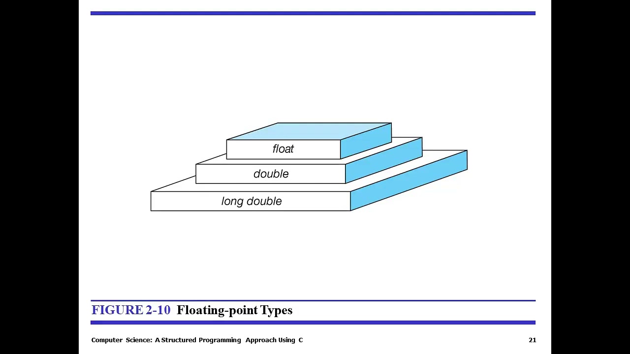 C Language Tutorial for Beginners notes