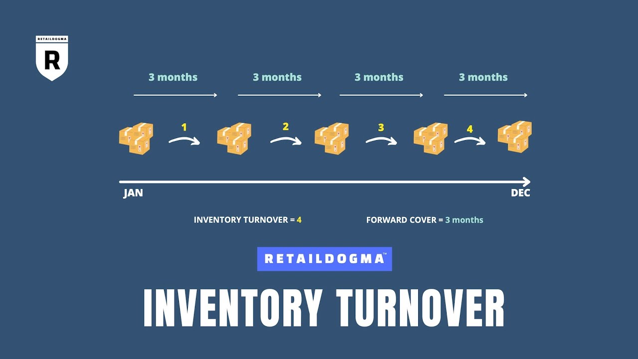 Inventory Turnover Ratio Explained | Retail Dogma