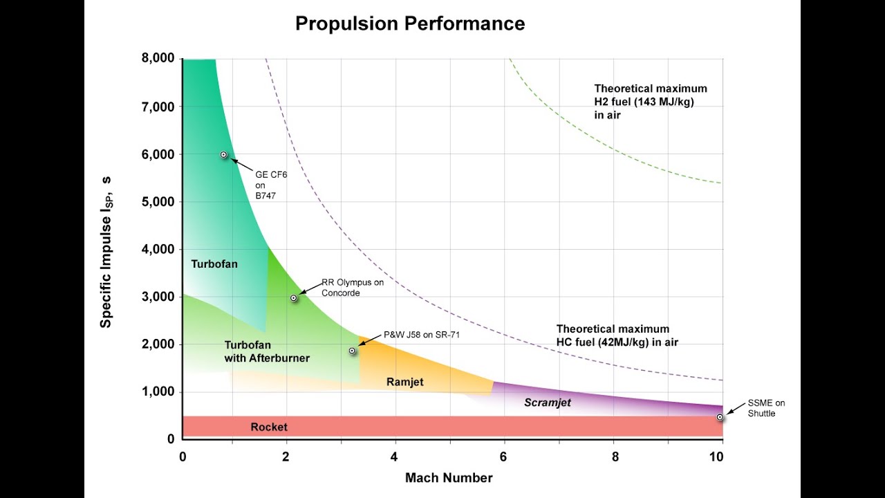 Specific Impulse - Easy Way to Understand Jets and Rockets