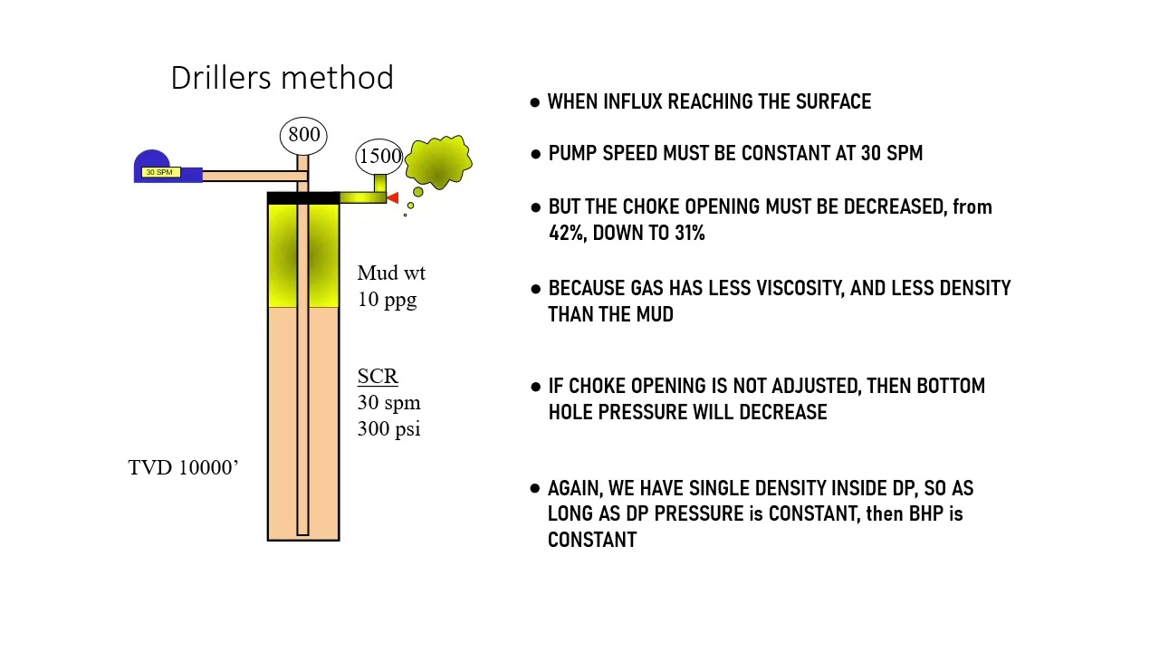 First circulation driller method