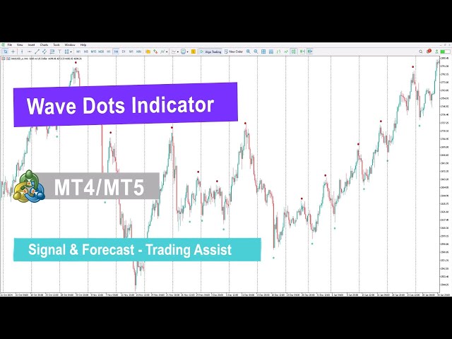 Understanding the Wave Dots Indicator for MT4/5: A Comprehensive Guide ...