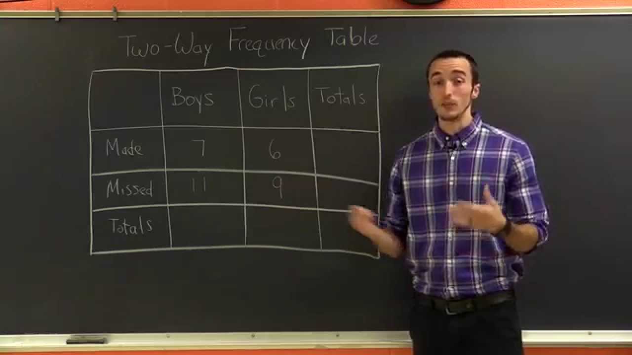Two Way Frequency Tables | Milanese Math Tutorials