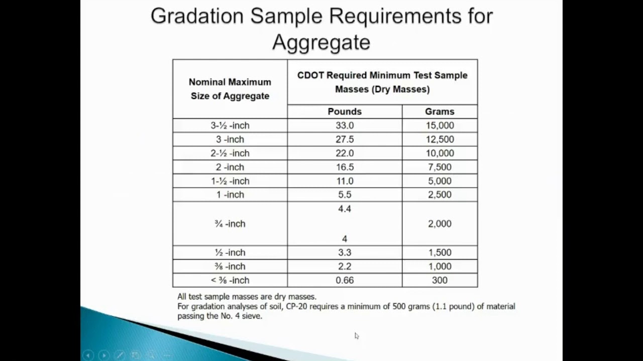 CDOT Soil Inspector: Chapter 3