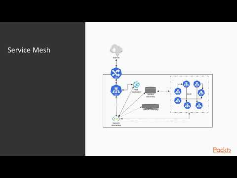 Learn Managing Microservices in Practice Ingress versus Service versus Service Mesh | packtpub ...