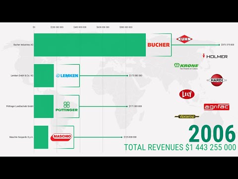 Top largest agricultural machinery companies (Tractors excluded) 🌍