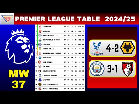 ENGLISH PREMIER LEAGUE TABLE UPDATED TODAY | PREMIER LEAGUE TABLE | EPL RESULTS - MW 37 | TUESDAY