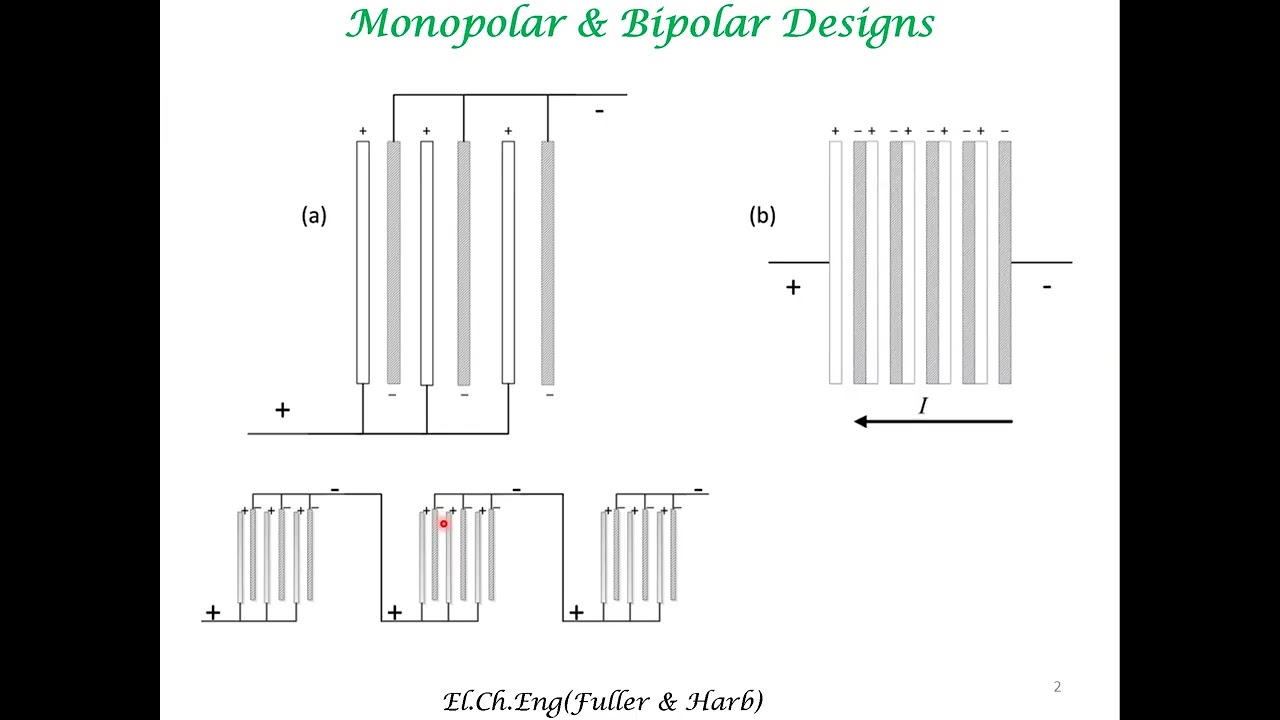 Fuel Cell Monopolar & Bipolar Stack Configuration