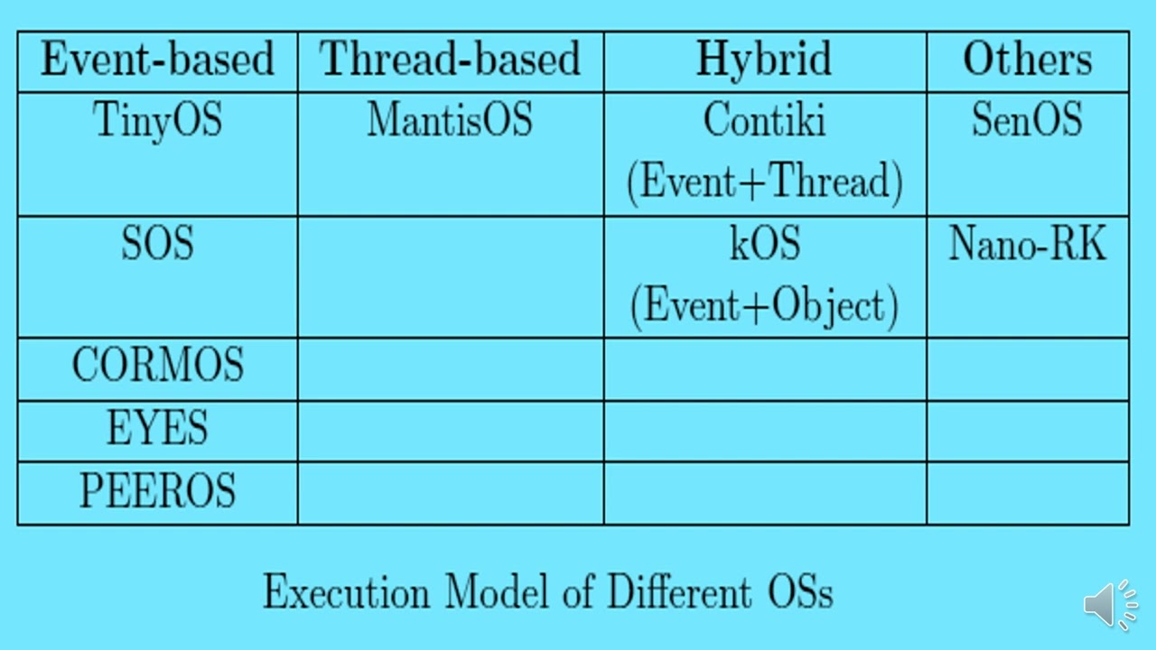 operating system for WSN with Examples