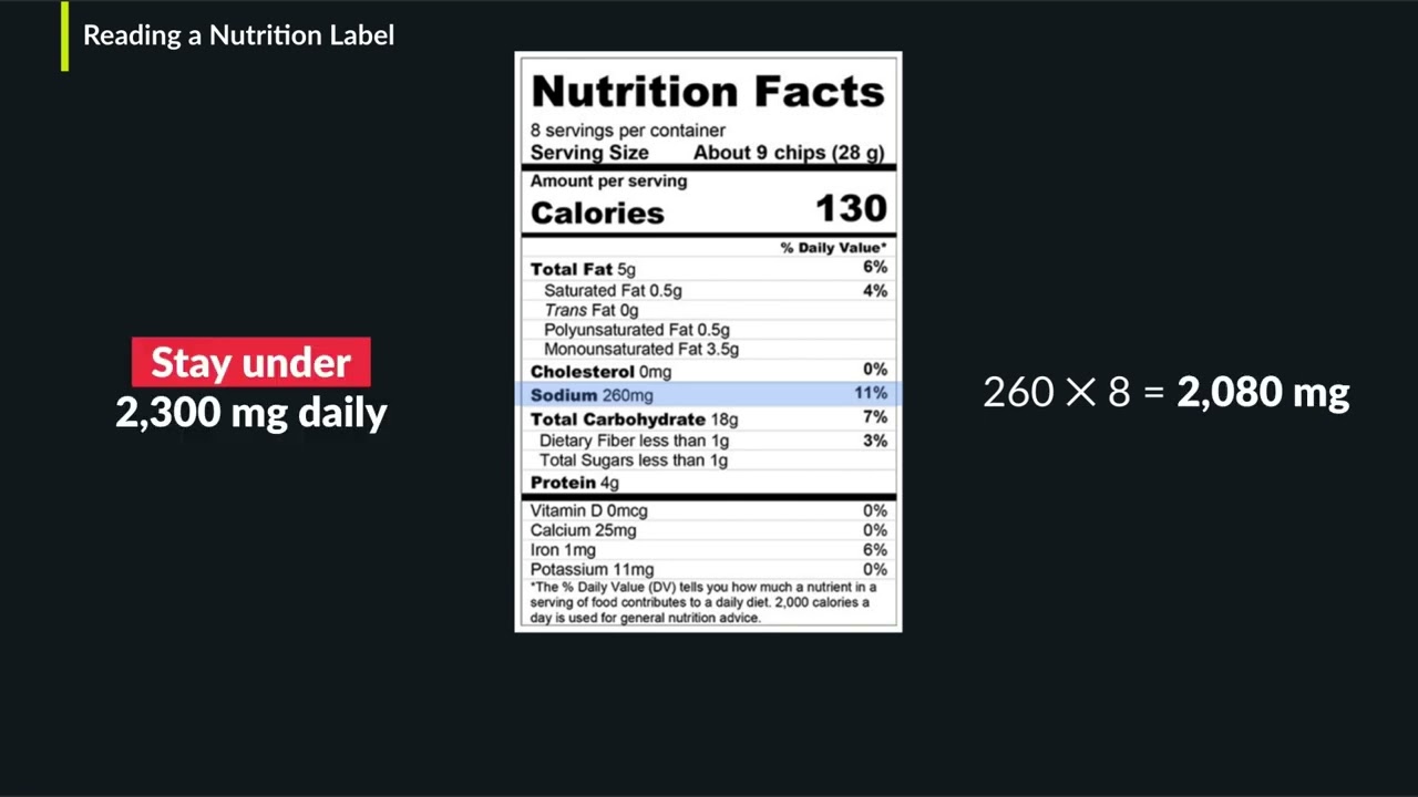 Reading a Nutrition Label | Sophia Learning Tutorials