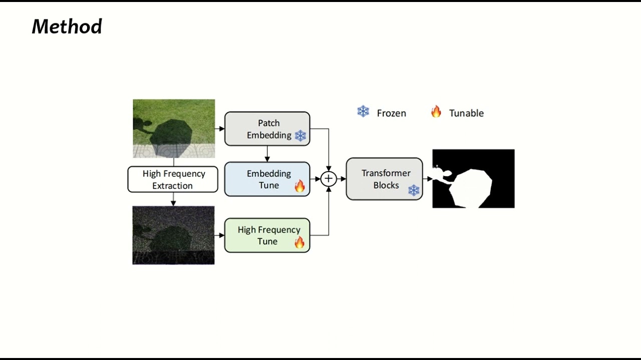 [CVPR 23] Explicit Visual Prompting for Low-Level Structure Segmentations