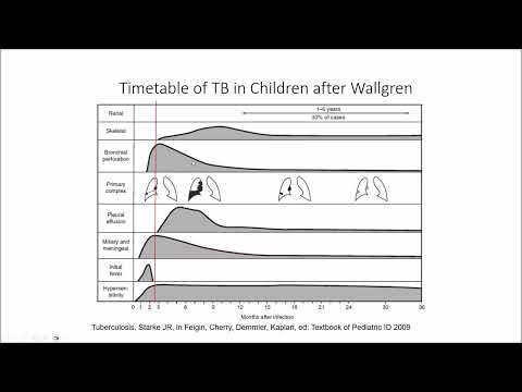 TB 101 2023 Series: Session 5 - Testing and Treatment of LTBI in Children