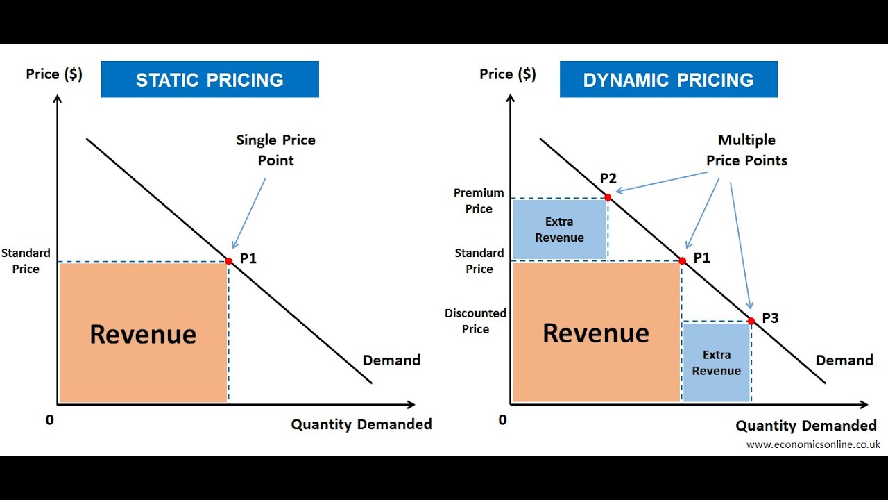 Dynamic Pricing Using Python