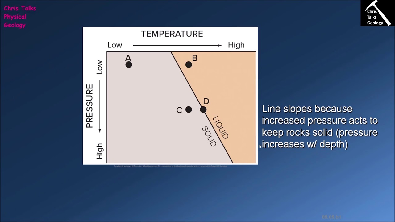 How Do Rocks Melt? (Chapter 5 - Section 5.5)