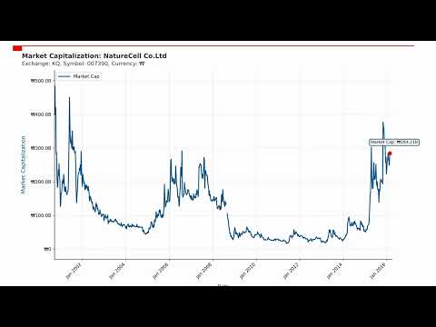 NatureCell Co.Ltd Market Capitalization