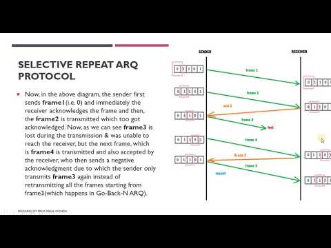 Selective repeat ARQ Protocol