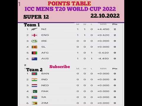POINTS TABLE, ICC MEN`S T20 WORLD CUP 2022