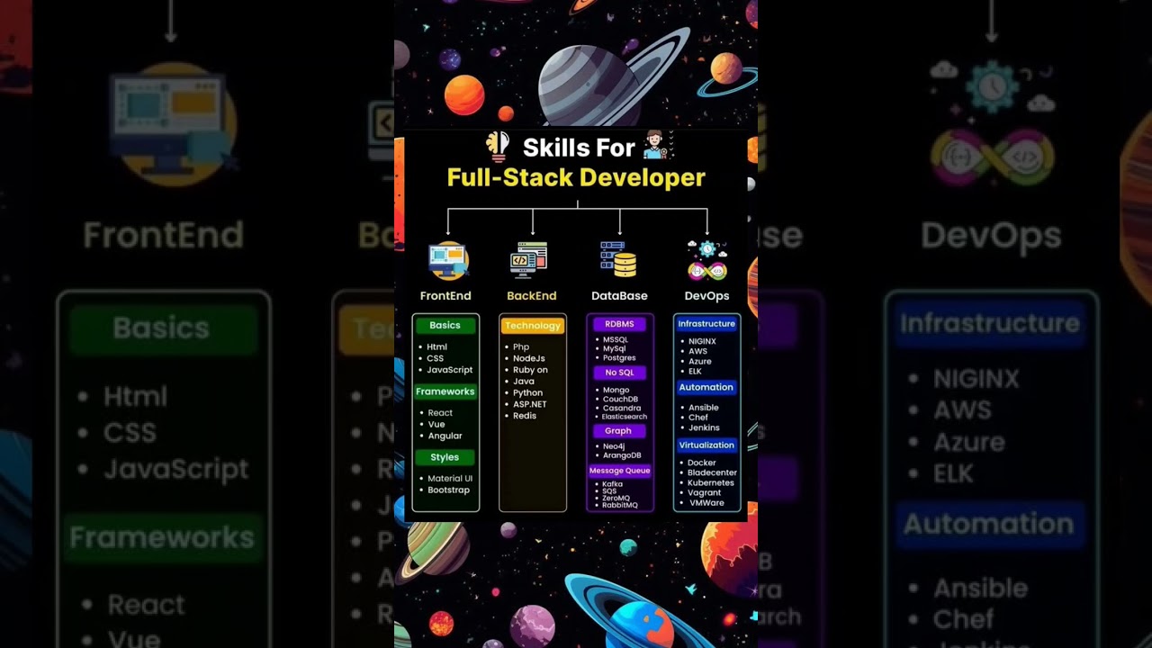 Full Stack Developer Roadmap 🚀  🧑‍💻  #fullstack #frontend #backend #coding