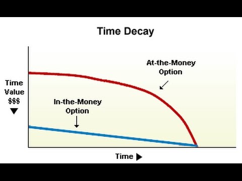 Options Trading Greeks: Theta For Time Decay