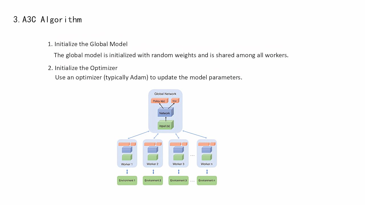 A3C Coding | Asynchronous Advantage Actor Critic (A3C) Code implementation | A3C in RL