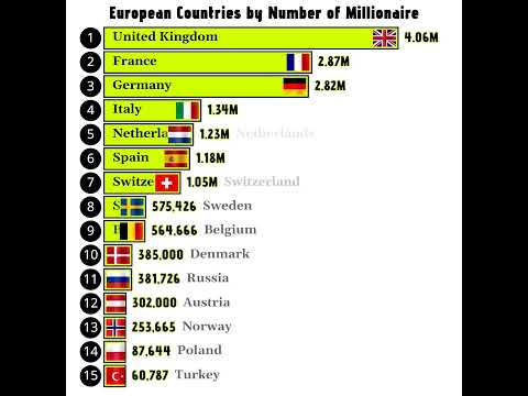 Richest European Countries by No. of Millionaires Wealth by countries #millionaire #europeanunion
