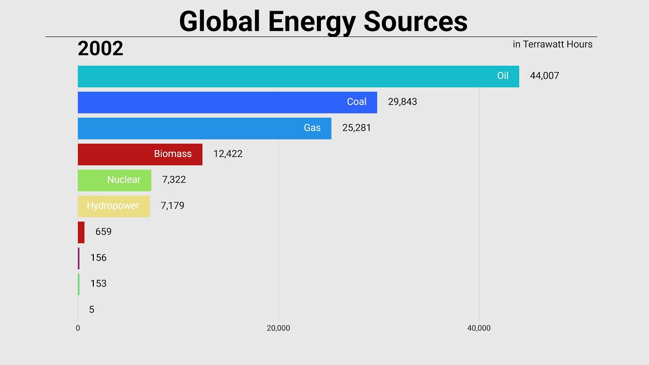 Global Energy Sources (1800 - 2025)