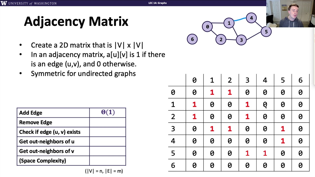 CSE 373 20au, Lesson 14 Video 3: Graph Implementations