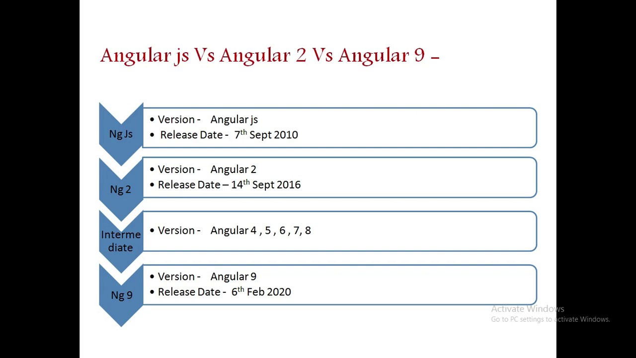 5.Difference between Angular js , Angular 2 and Angular 9