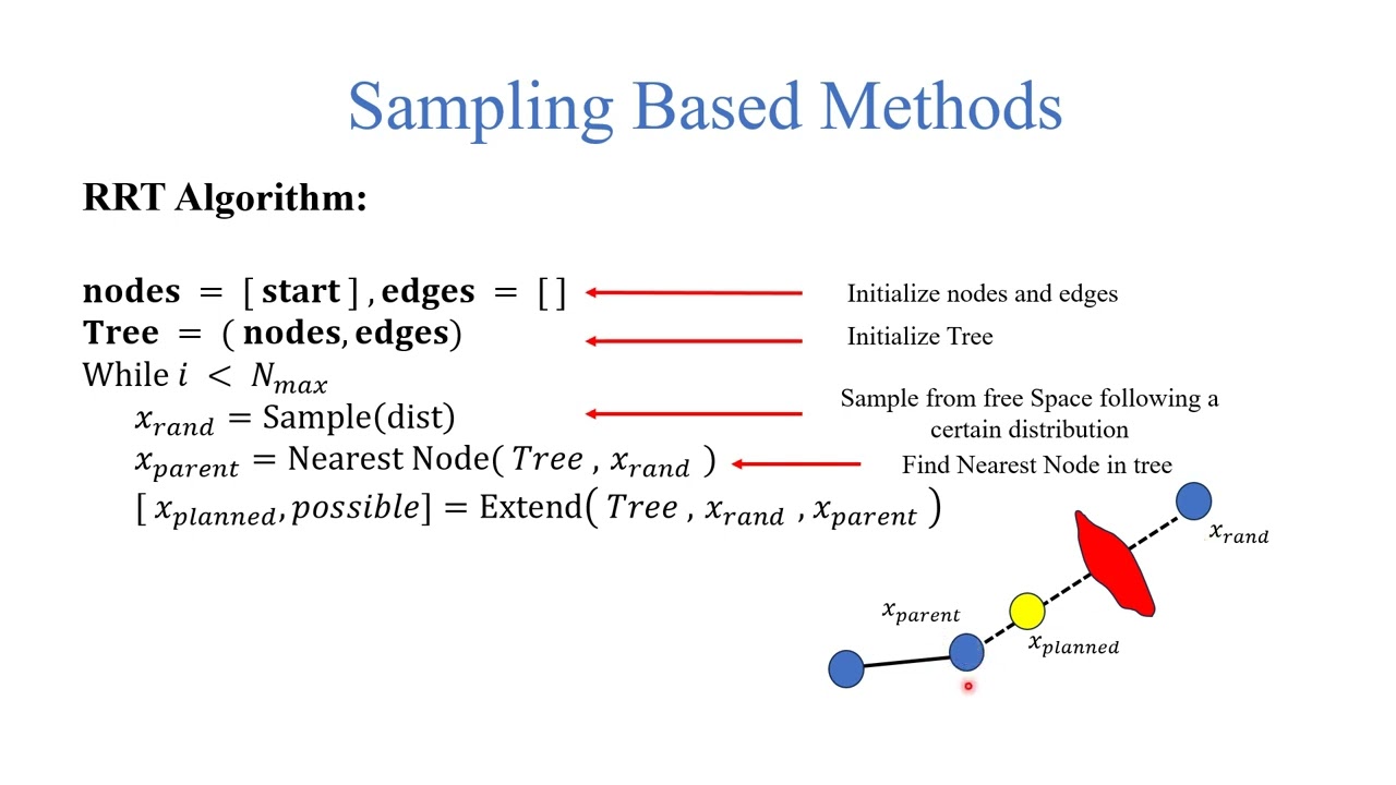 Sampling Based Path Planning: Rapidly Exploring Random Trees (RRT)
