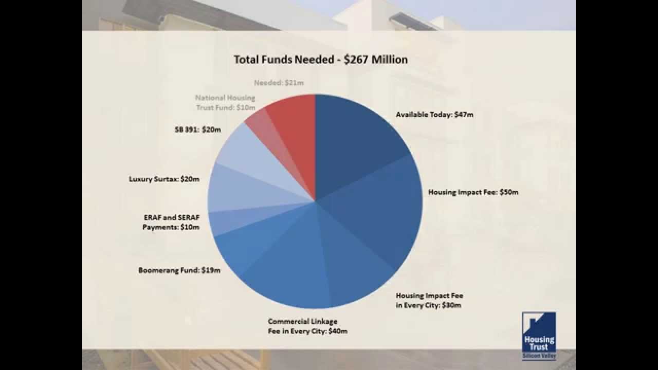Affordable Housing Solutions Pie Chart