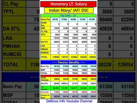 Retirement benefits honorary Lt #retirement #benifits #8thpaycommission
