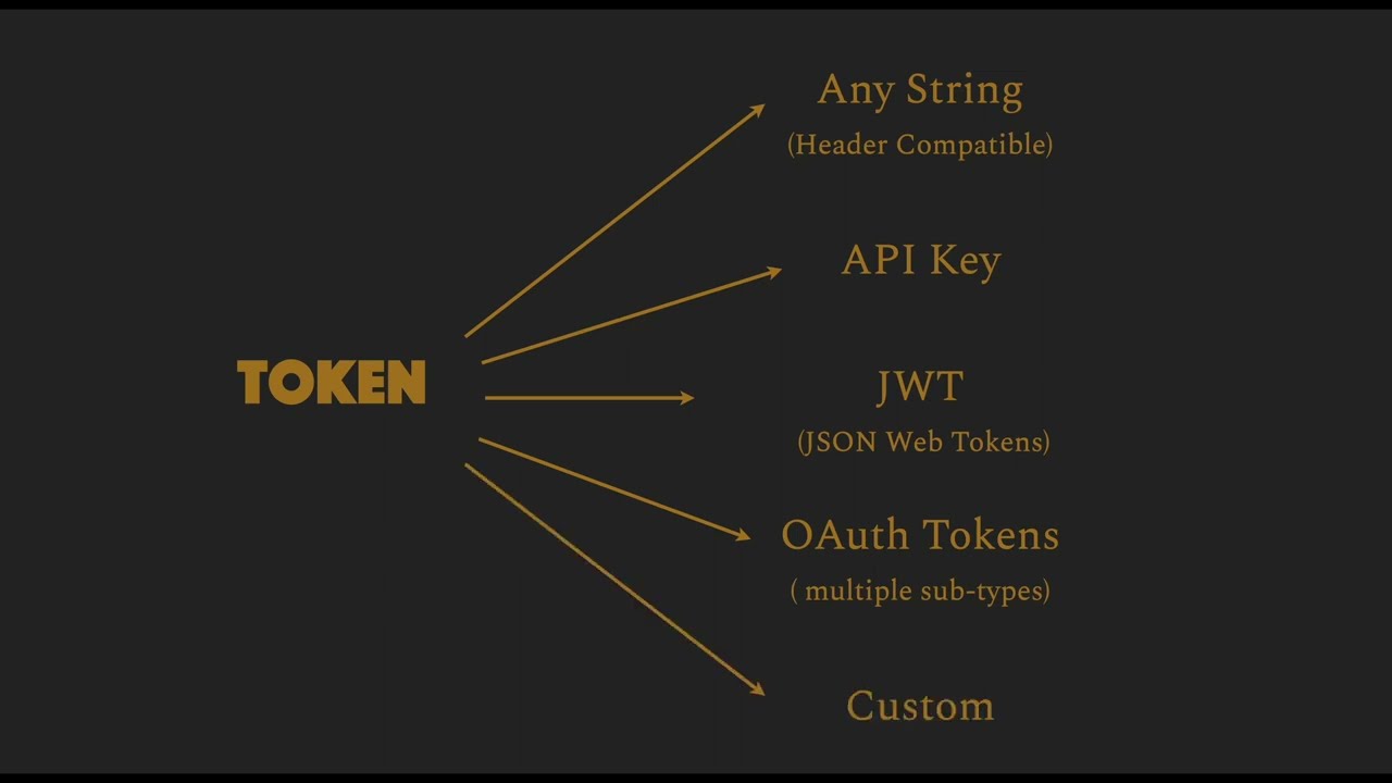 Basics of HTTP Authentication | Ep9