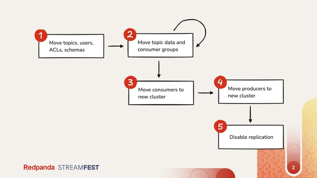Demo: Redpanda Migrator in Action