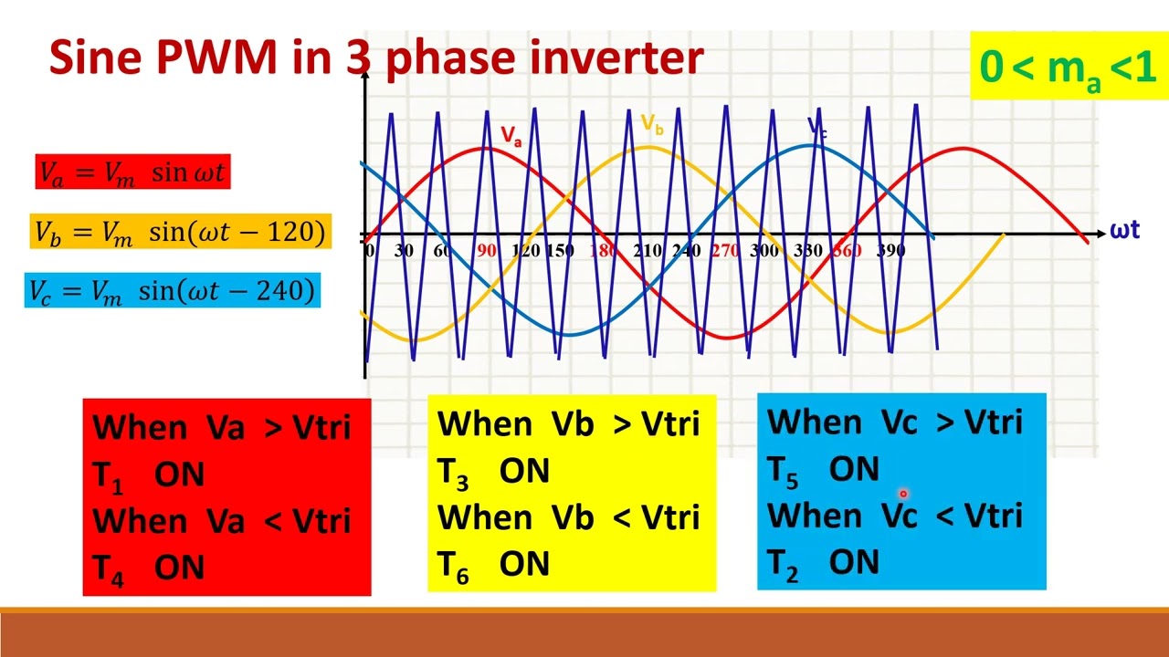 49. Three phase inverter/Sinusoidal pulse width modulation