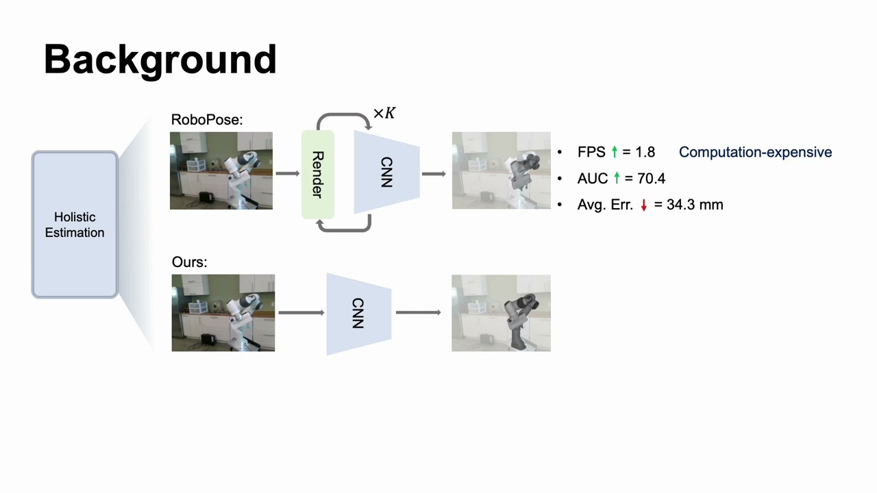 [ECCV 2024] Real-time Holistic Robot Pose Estimation with Unknown States