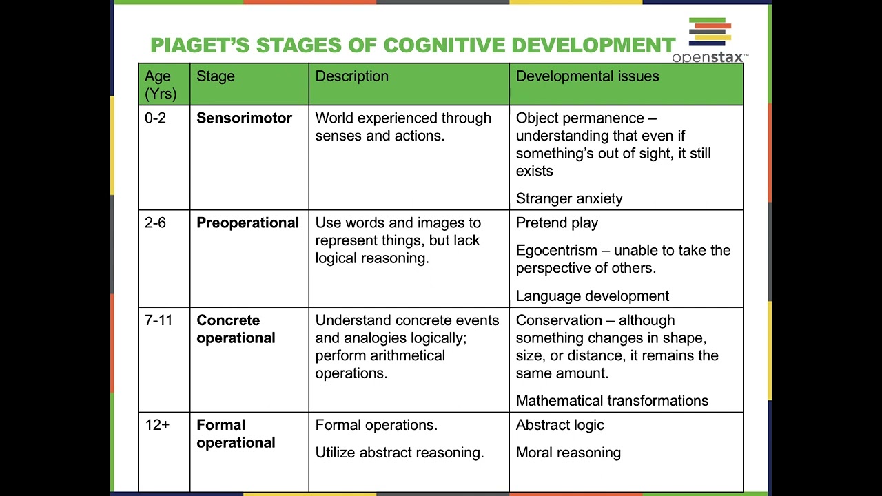 OpenStax Psychology Chapter 9: Lifespan Development