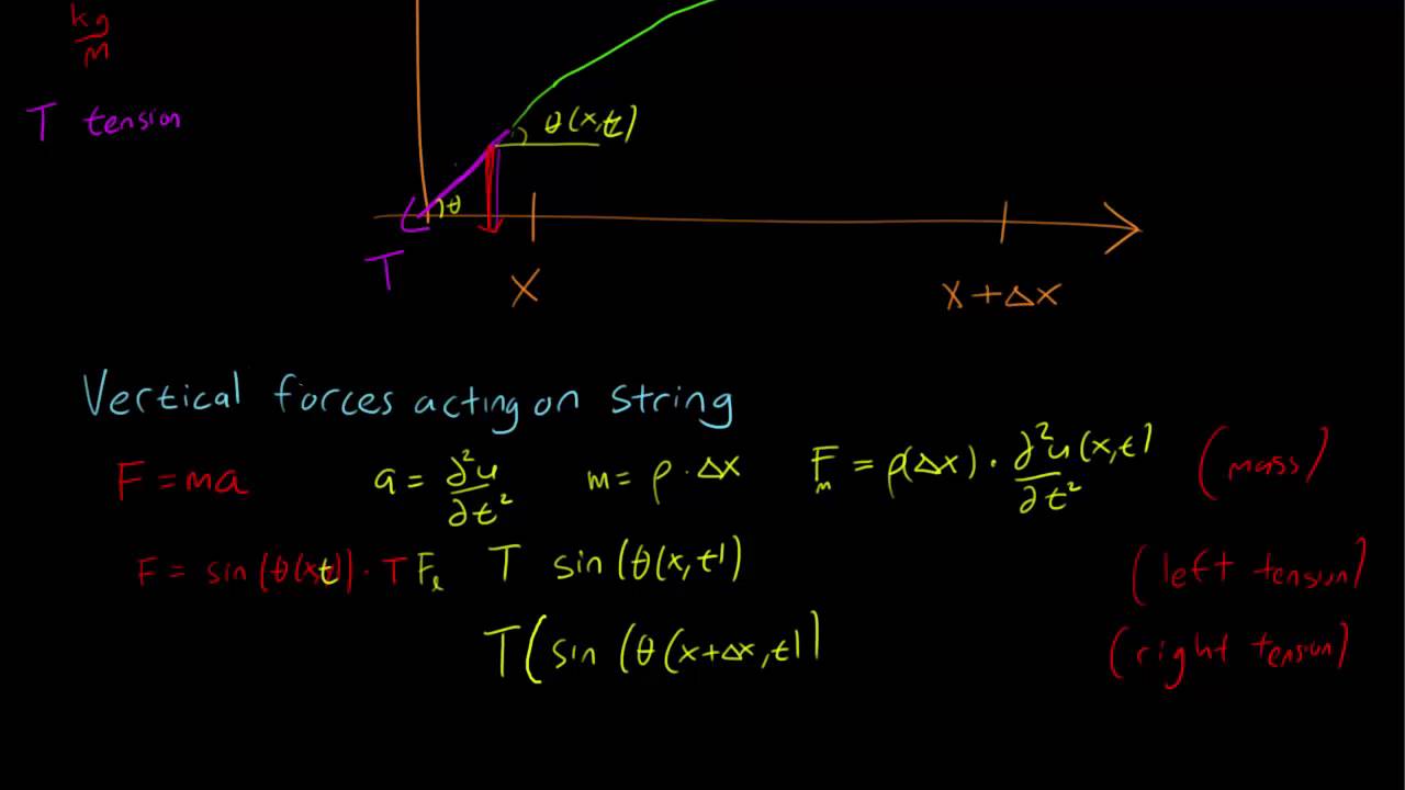 4.2 The Vibrating String equation
