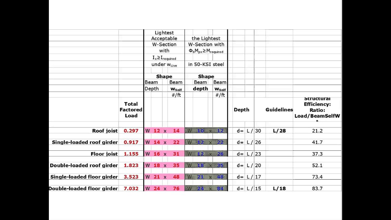 06 3 3 D Sizing Steel Beams Spans And Props