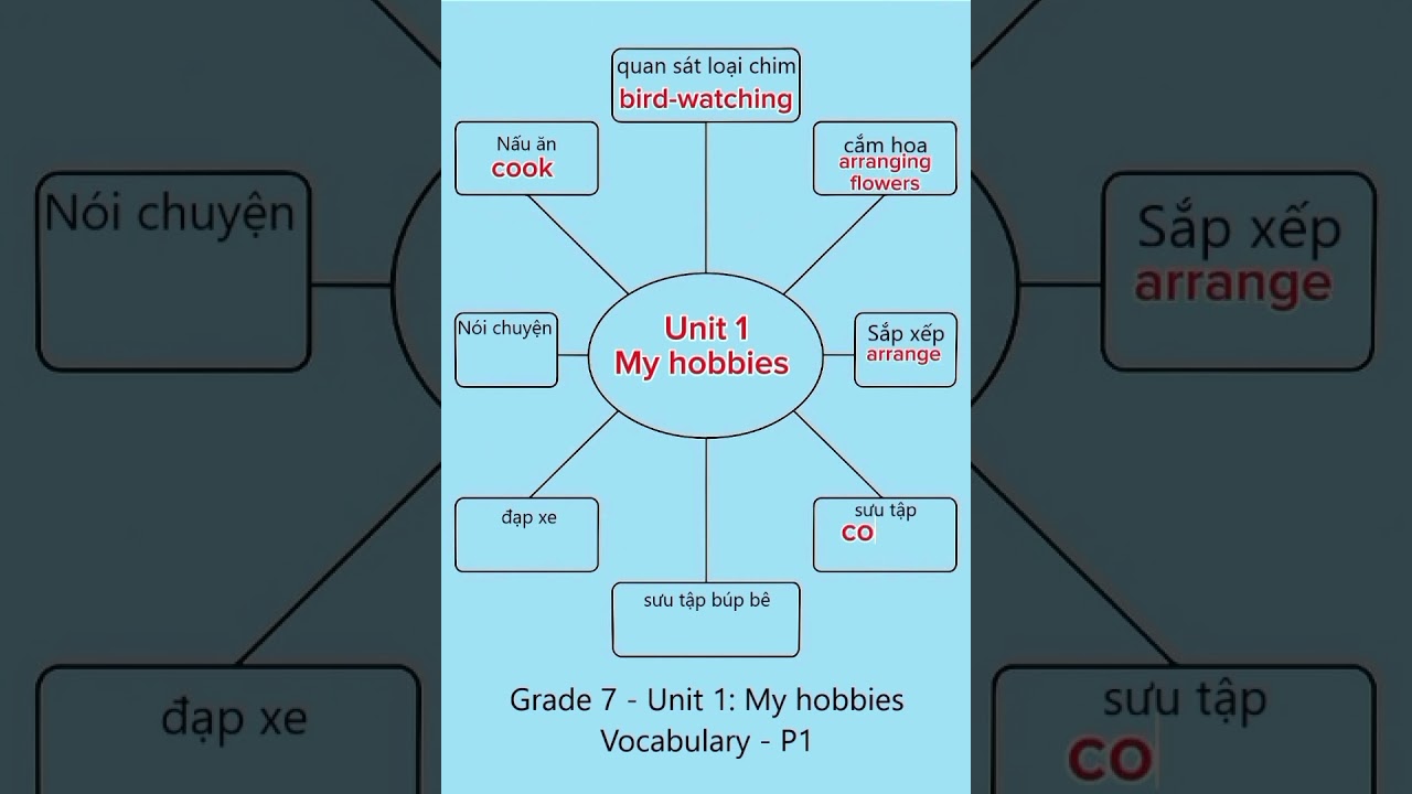 Grade 7 - Unit 1: Mỹ hobbies - Vocabulary 1. #hoctienganh #tiênganhthcs #anhtuyetsnowlight