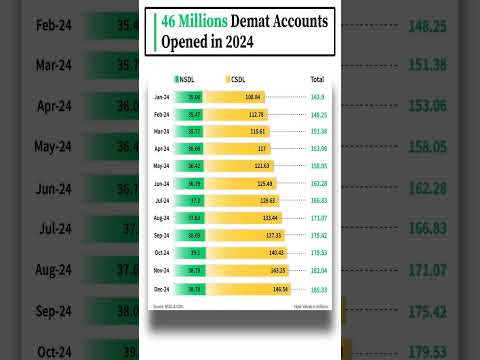 46 Million Demat Account Open in 2024 #demataccount #cdsl #nsdl #equityedge05 #smkc #bse #nse