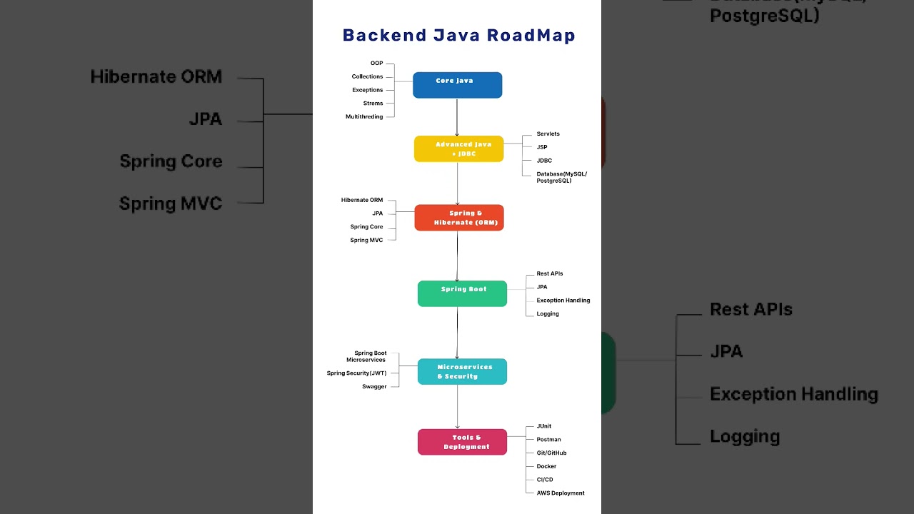 Backend Developer Roadmap with Java | Beginner to Advanced