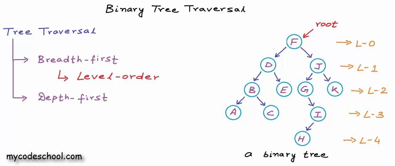 Binary tree traversal - breadth-first and depth-first strategies