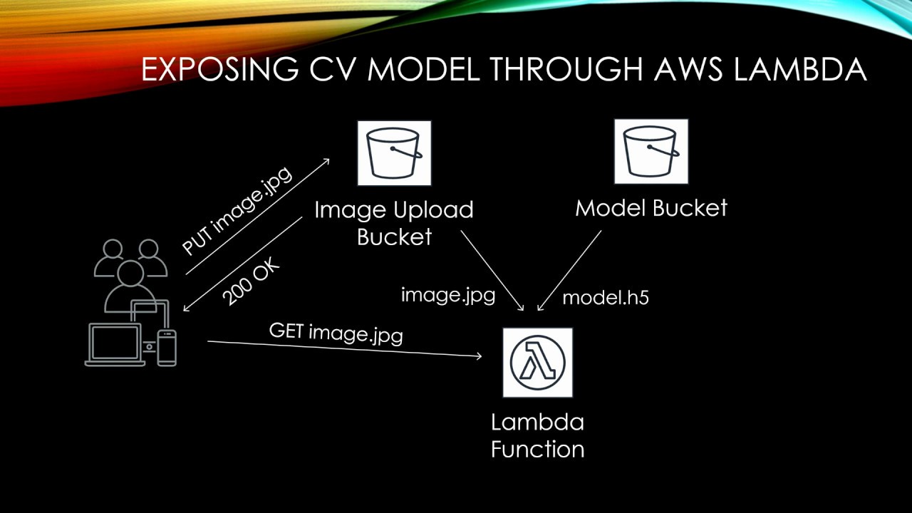 Deploy Keras Machine Learning Model to AWS Lambda - Architecture Overview (48/61)