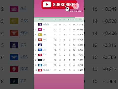 IPL points table after csk vs rr #ipl2024 #pointstable #viralvideo #trending #csk #rr #kkr #dhoni