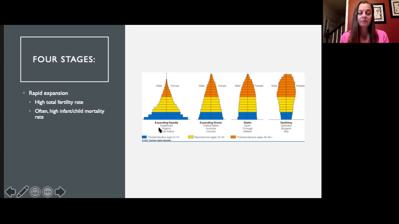 Human Population Dynamics